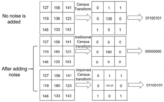 Stereo Matching Algorithm of Multi-Feature Fusion Based on Improved ...