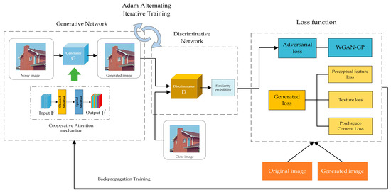 Electronics | Free Full-Text | RCA-GAN: An Improved Image Denoising Algorithm Based on ...