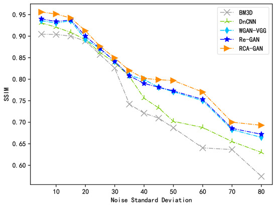 RCA-GAN: An Improved Image Denoising Algorithm Based on Generative Adversarial Networks