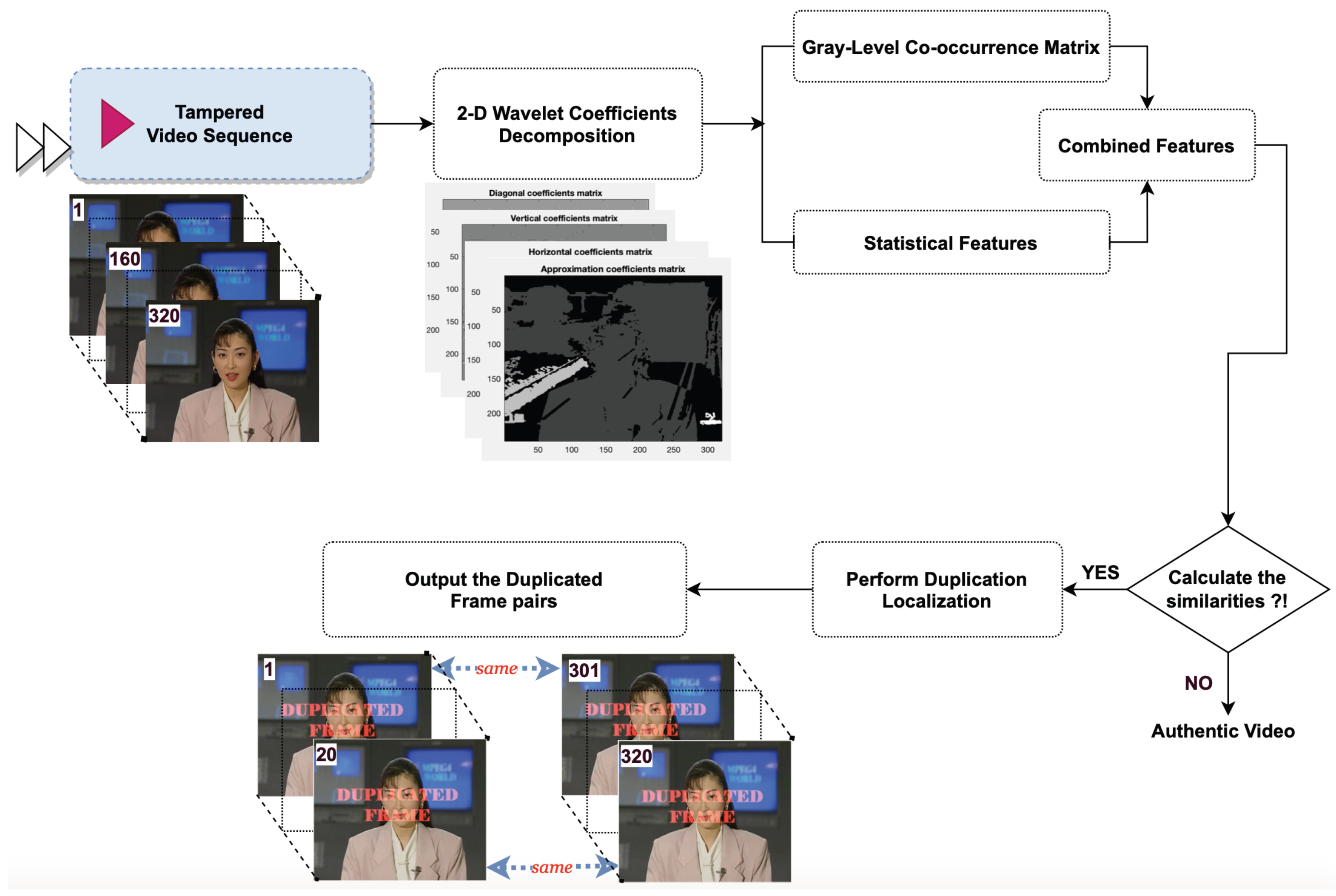 Frame Duplication Forgery Detection in Surveillance Video Sequences Using Textural Features