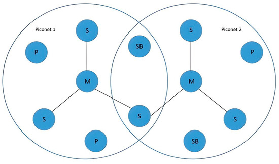 Bluetooth 5.0 Suitability Assessment for Emergency Response within Fire Environments