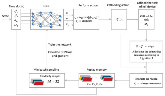 Electronics | Free Full-Text | Distributed Multi-Agent Approach for Achieving Energy Efficiency ...