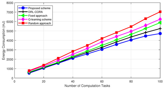 Electronics | Free Full-Text | Distributed Multi-Agent Approach for Achieving Energy Efficiency ...
