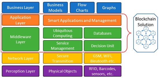 Electronics | Free Full-Text | Blockchain Technology for Access and Authorization Management in ...