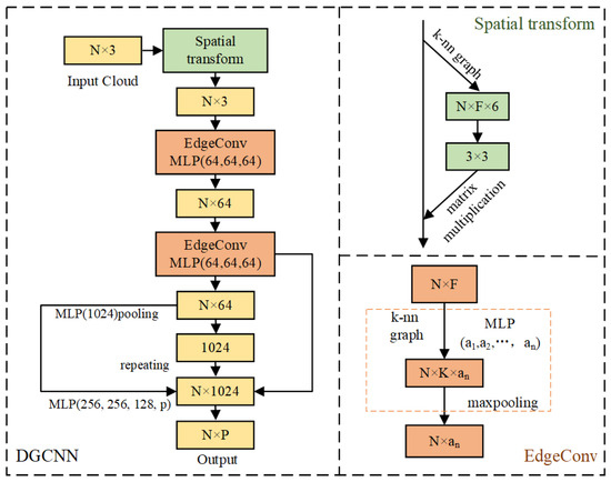 Detection of Fittings Based on the Dynamic Graph CNN and U-Net Embedded with Bi-Level Routing ...