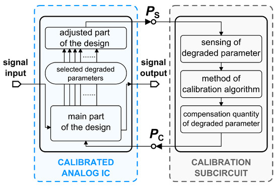 Electronics | Free Full-Text | Digital Calibration of Input Offset Voltage and Its ...