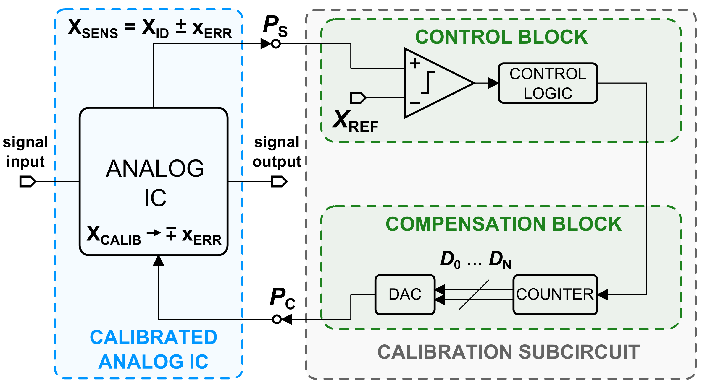 Electronics | Free Full-Text | Digital Calibration of Input Offset Voltage and Its ...