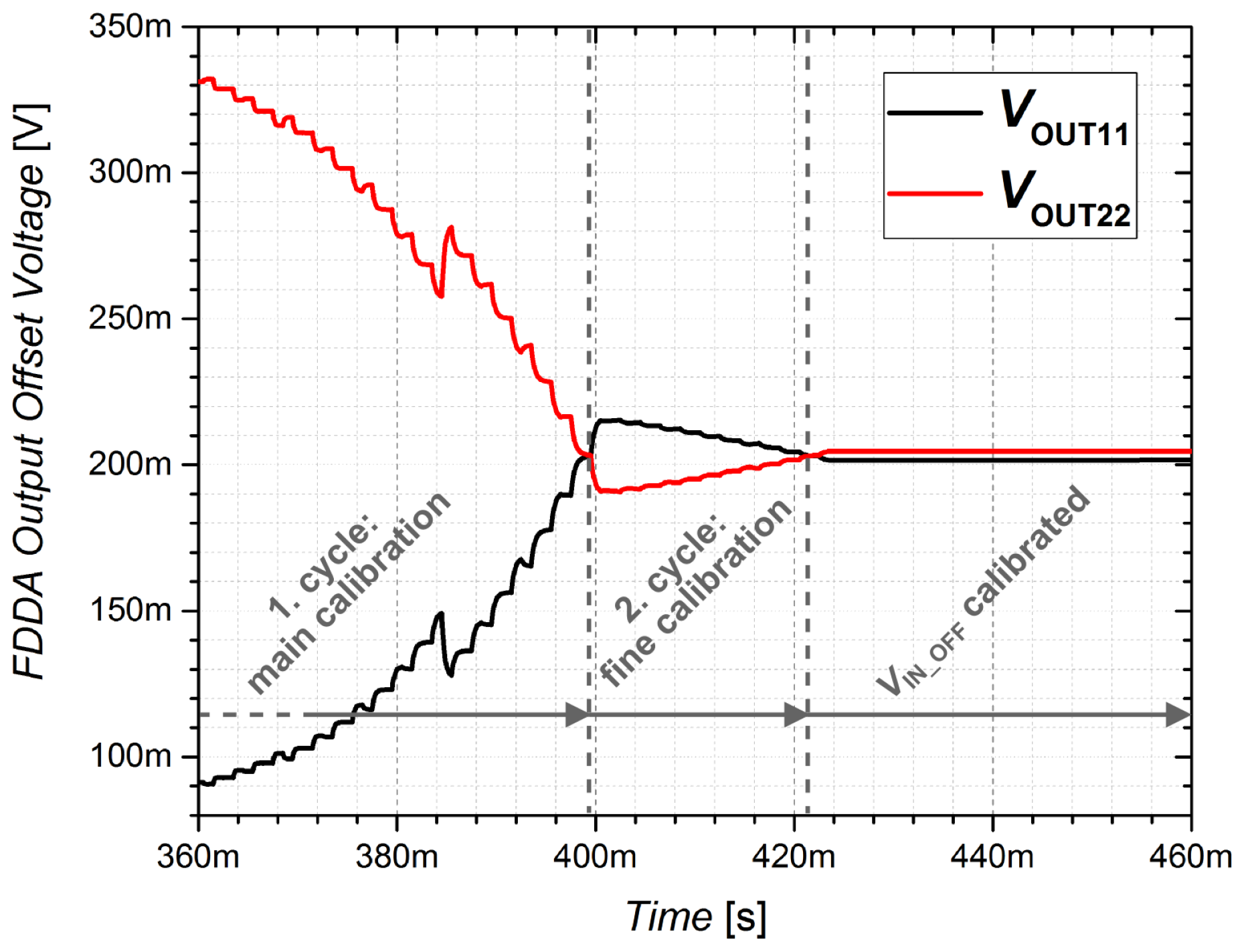 Electronics | Free Full-Text | Digital Calibration of Input Offset Voltage and Its ...