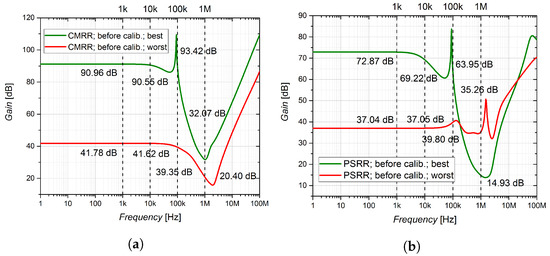 Electronics | Free Full-Text | Digital Calibration of Input Offset Voltage and Its ...
