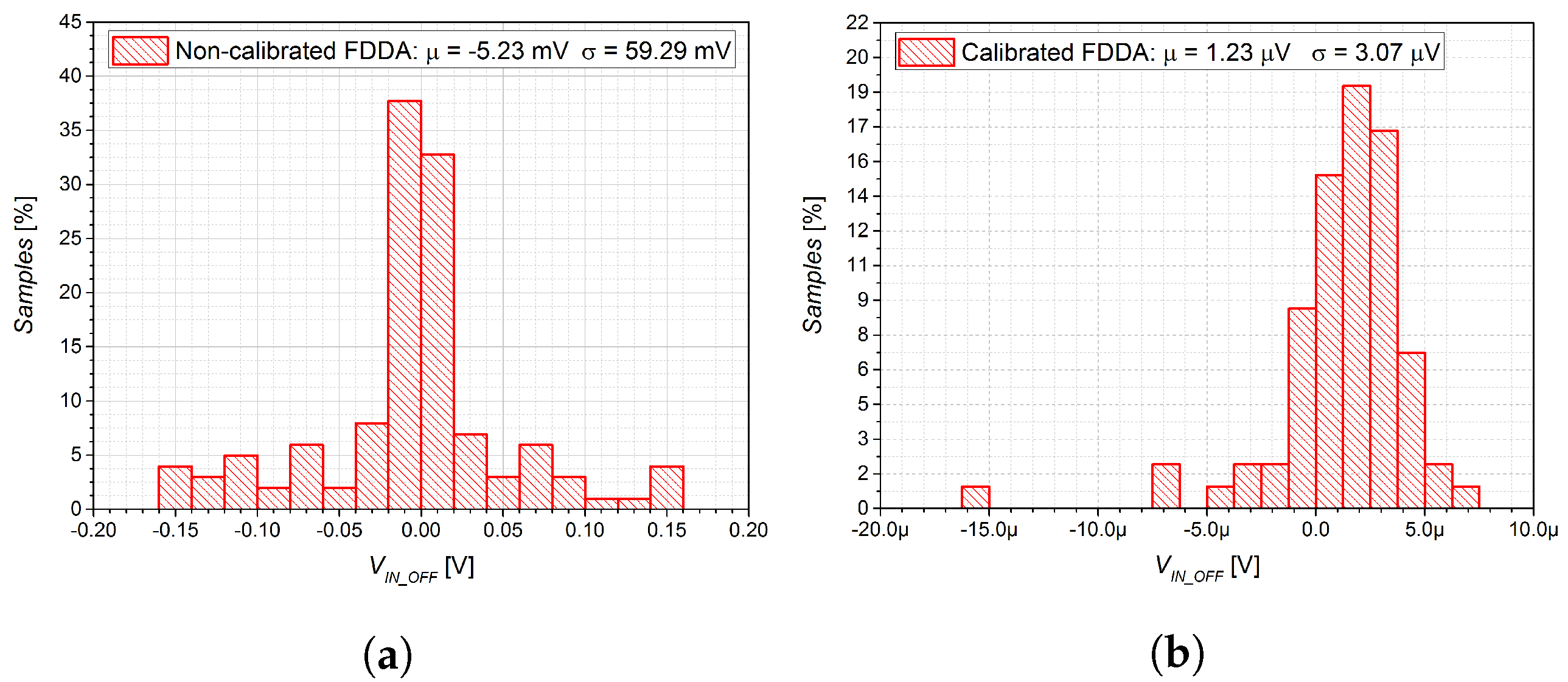 Electronics | Free Full-Text | Digital Calibration of Input Offset Voltage and Its ...