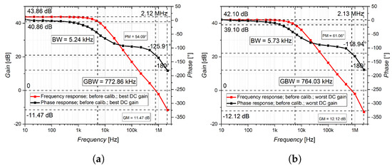 Electronics | Free Full-Text | Digital Calibration of Input Offset Voltage and Its ...