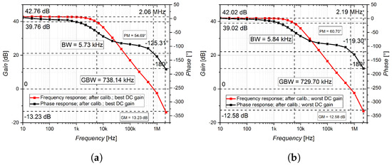 Electronics | Free Full-Text | Digital Calibration of Input Offset Voltage and Its ...