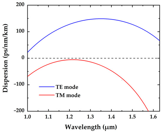 Designing an Electro-Optical Tunable Racetrack Microring Resonator on a ...