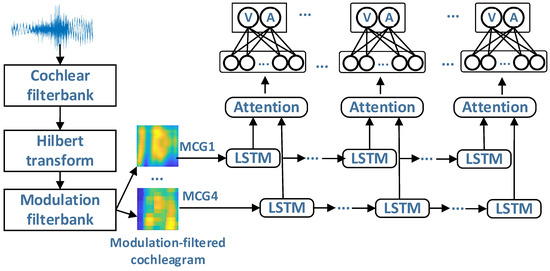 Electronics | Free Full-Text | Enhancing Dimensional Emotion ...
