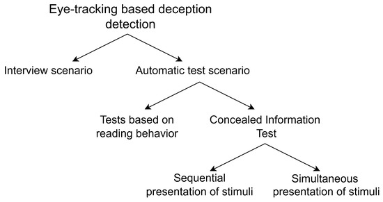 Electronics | Free Full-Text | Intelligent Eye-Tracker-Based Methods for Detection of Deception ...