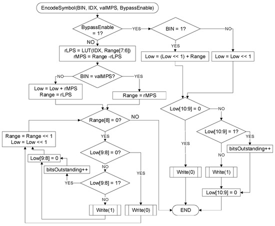 Electronics | Free Full-Text | Optimization of the Generative Multi-Symbol Architecture of the ...