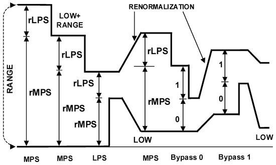 Electronics | Free Full-Text | Optimization of the Generative Multi-Symbol Architecture of the ...