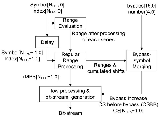 Electronics | Free Full-Text | Optimization of the Generative Multi-Symbol Architecture of the ...