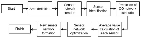 Network Optimization of Carbon Monoxide Sensor Nodes in the ...