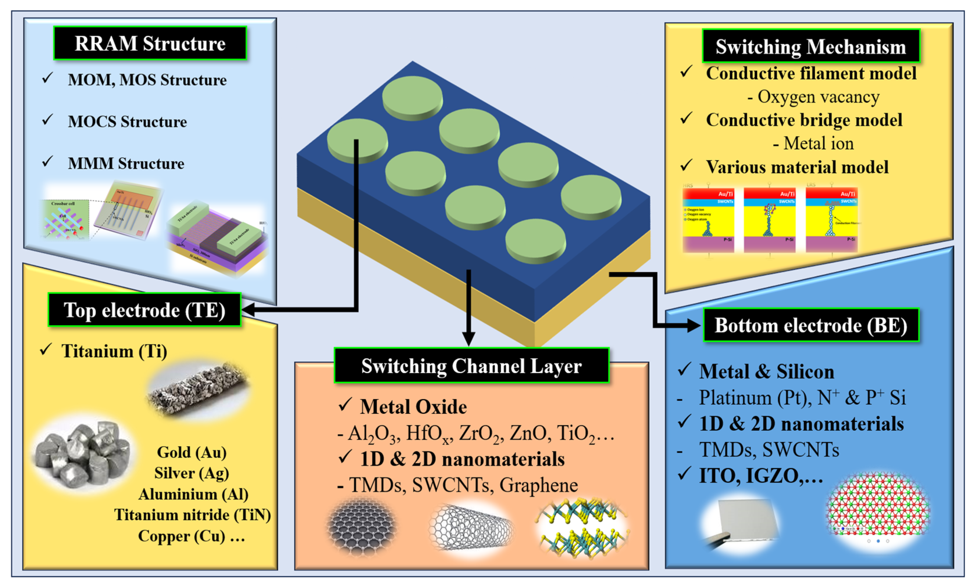 Self-Rectifying Resistive Switching Memory Based on Molybdenum Disulfide for Reduction of ...