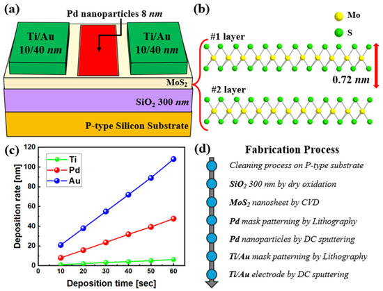 Self-Rectifying Resistive Switching Memory Based on Molybdenum Disulfide for Reduction of ...