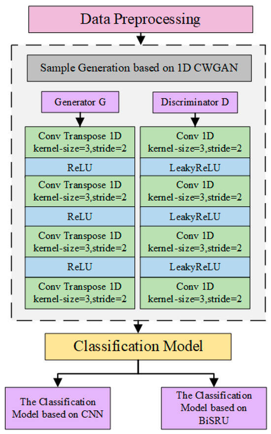 One-Dimensional Convolutional Wasserstein Generative Adversarial ...