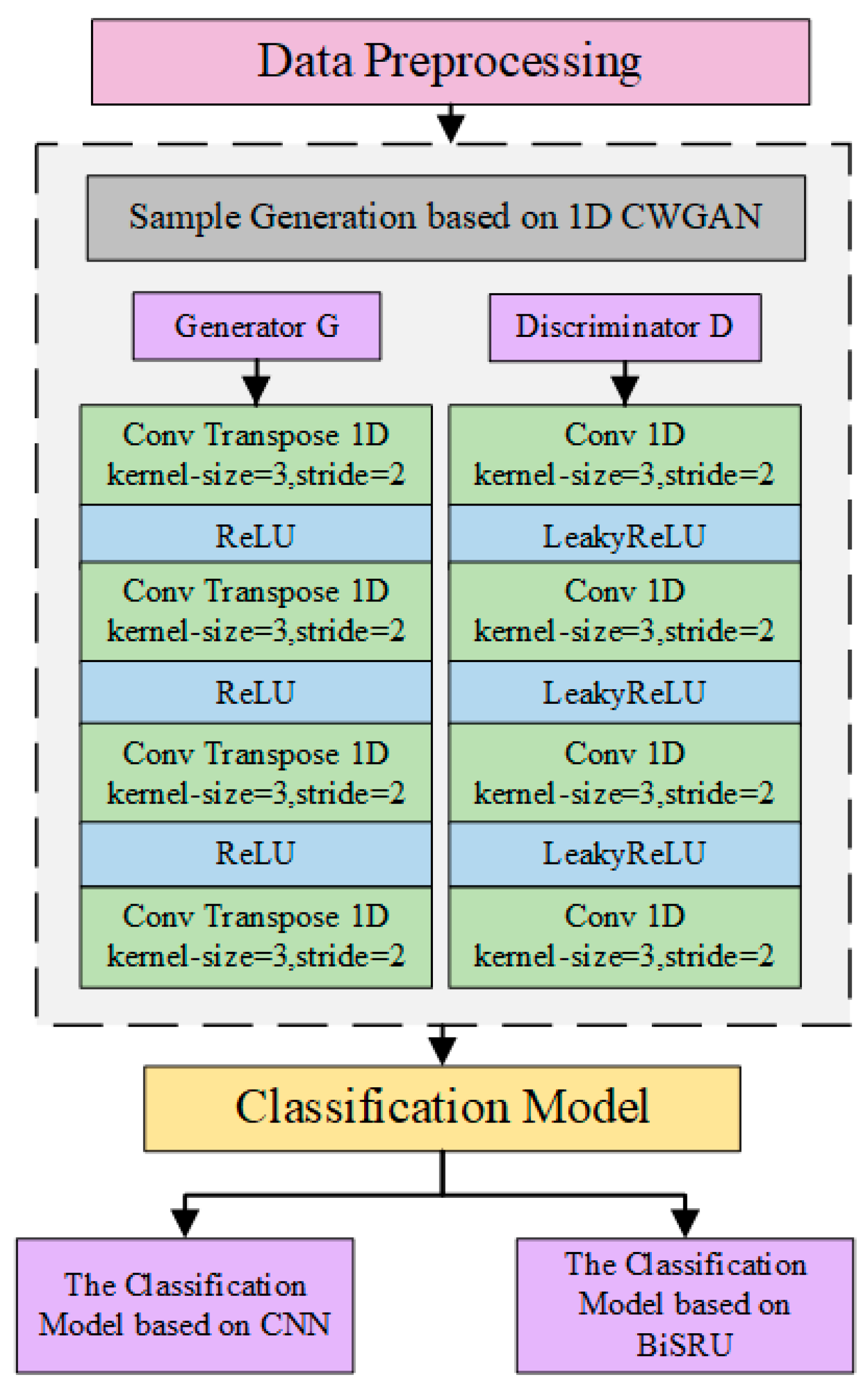 One-Dimensional Convolutional Wasserstein Generative Adversarial Network Based Intrusion ...