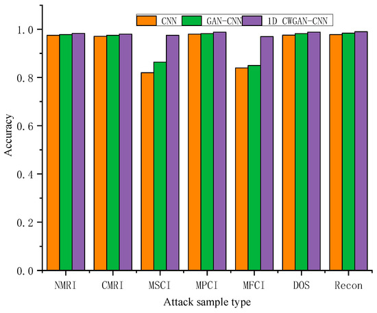 One-Dimensional Convolutional Wasserstein Generative Adversarial Network Based Intrusion ...