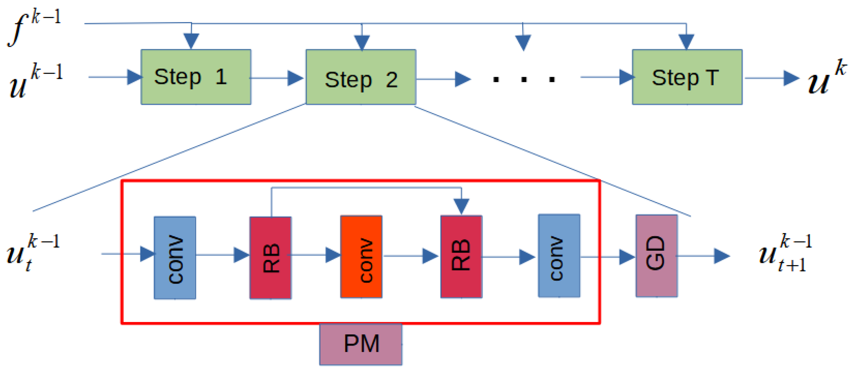 Learing Sampling and Reconstruction Using Bregman Iteration for CS-MRI