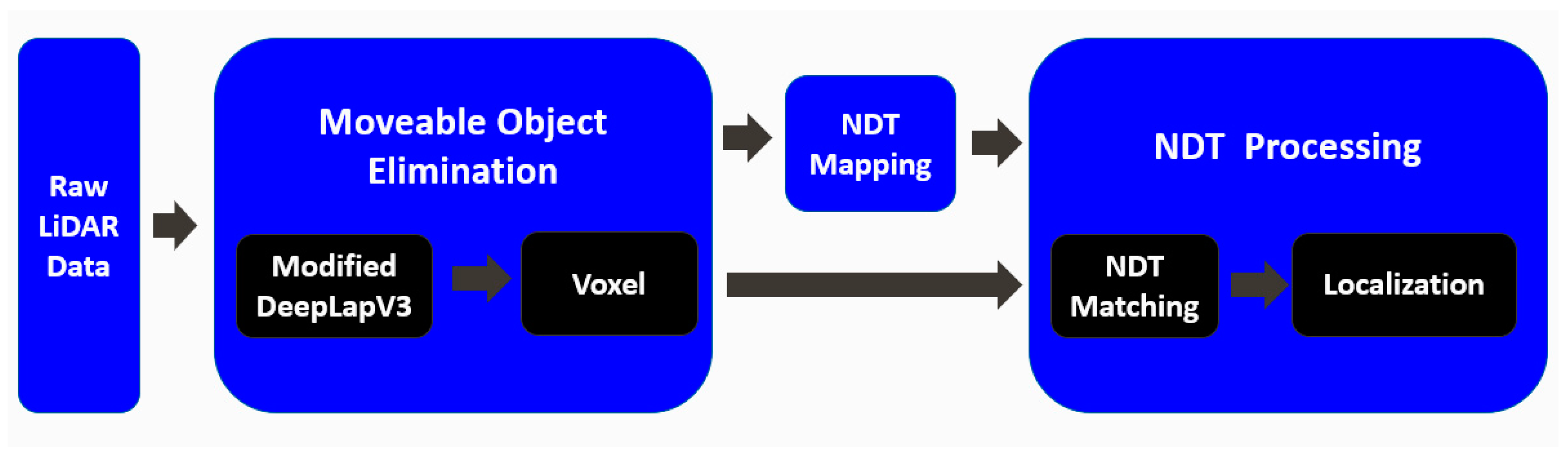 Electronics | Free Full-Text | LiDAR Localization by Removing Moveable Objects