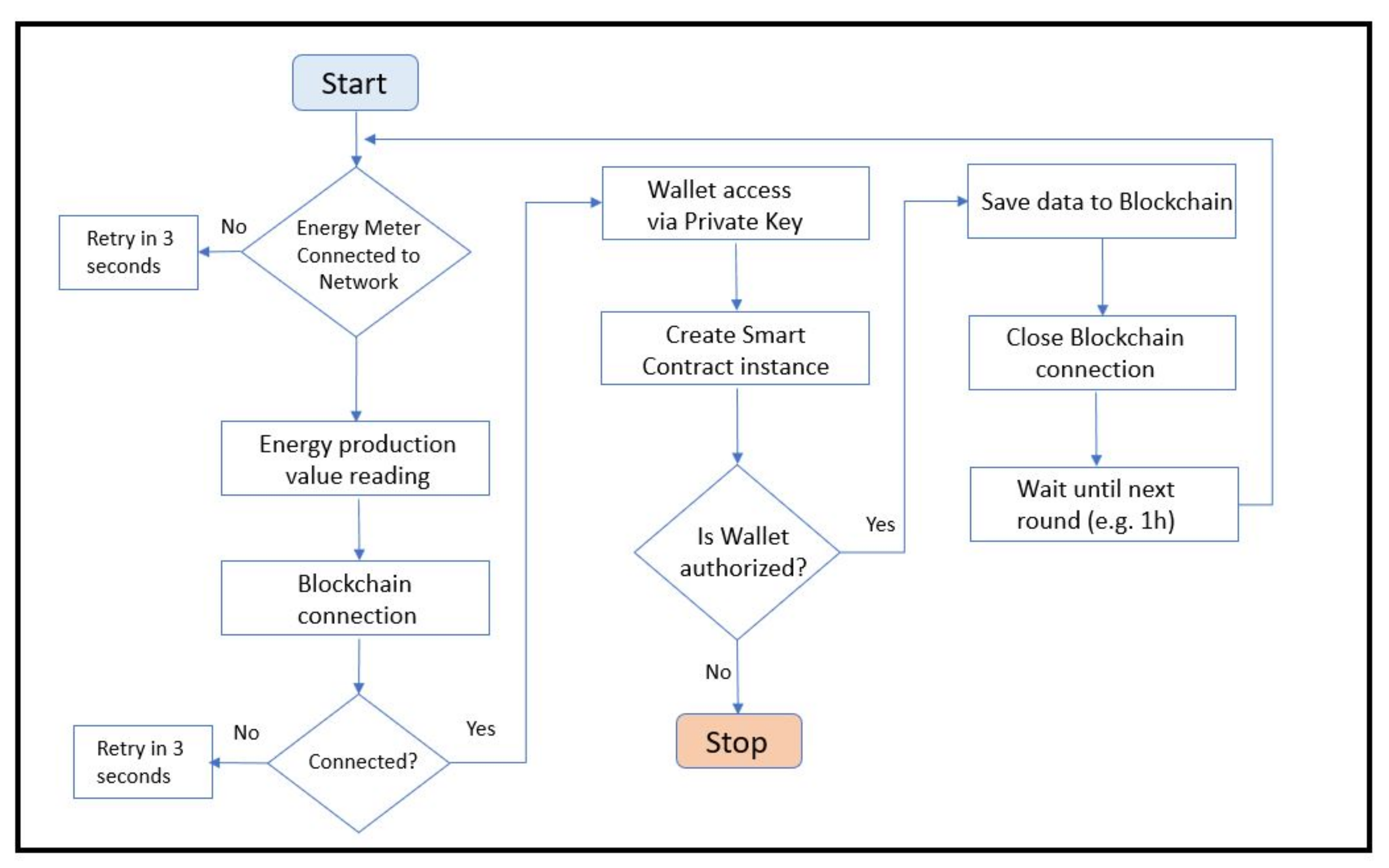 Blockchain Technology for Monitoring Energy Production for Reliable and ...