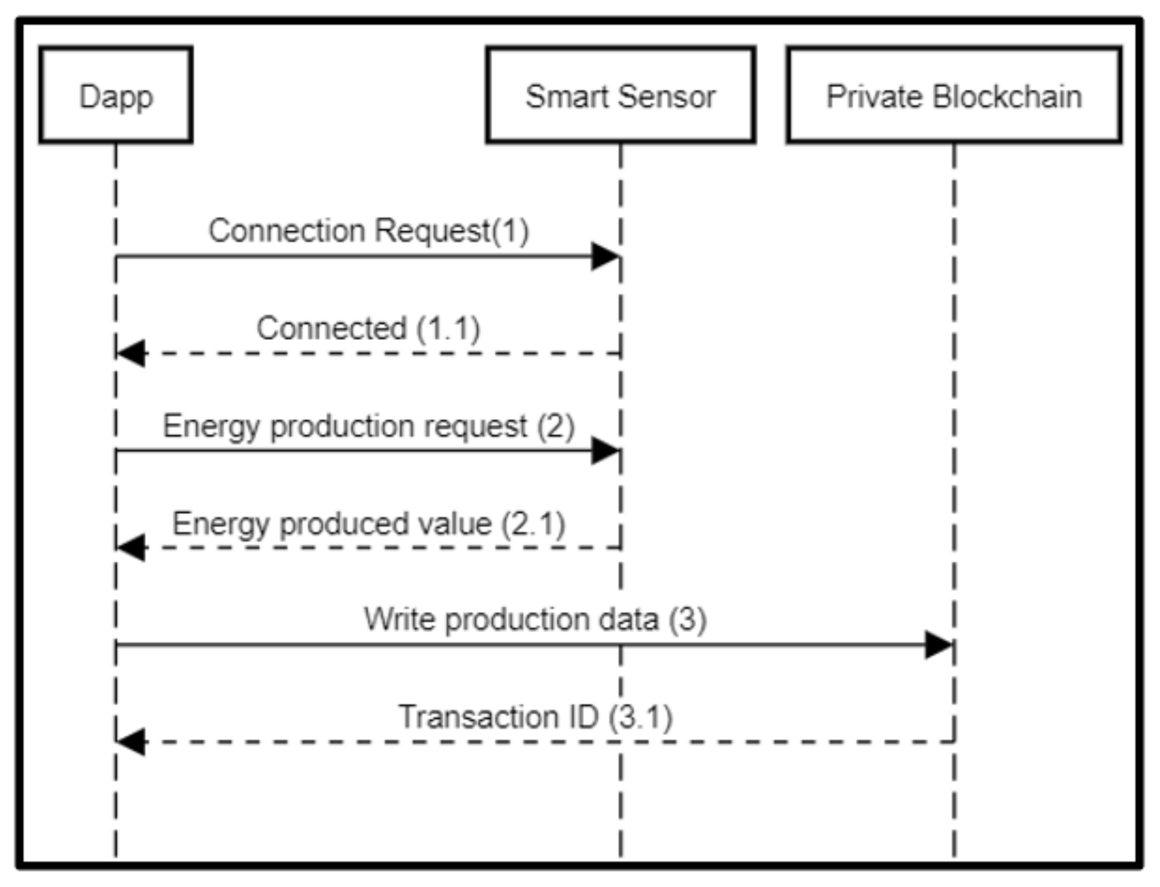 Blockchain Technology for Monitoring Energy Production for Reliable and ...