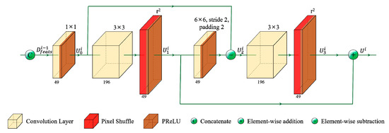 Prex-Net: Progressive Exploration Network Using Efficient Channel Fusion for Light Field ...