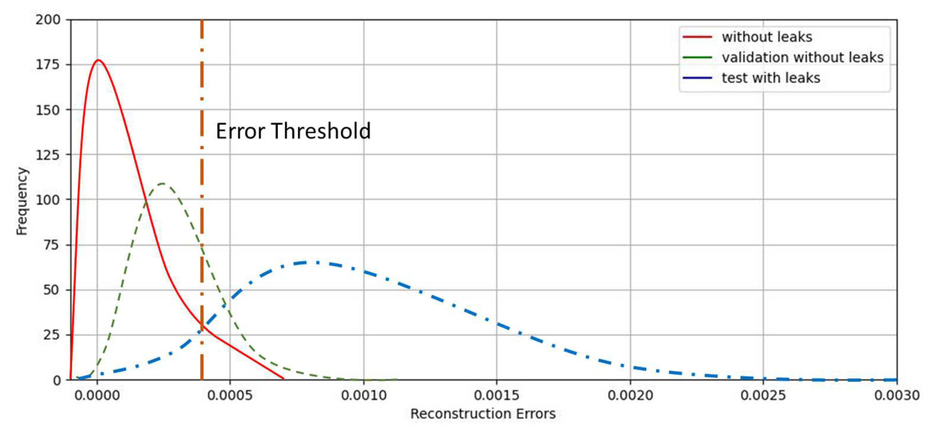Simultaneous Pipe Leak Detection And Localization Using Attention Based Deep Learning Autoencoder