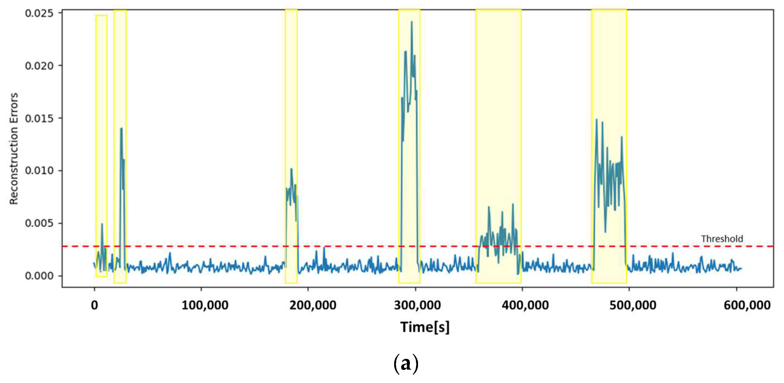 Simultaneous Pipe Leak Detection And Localization Using Attention Based Deep Learning Autoencoder