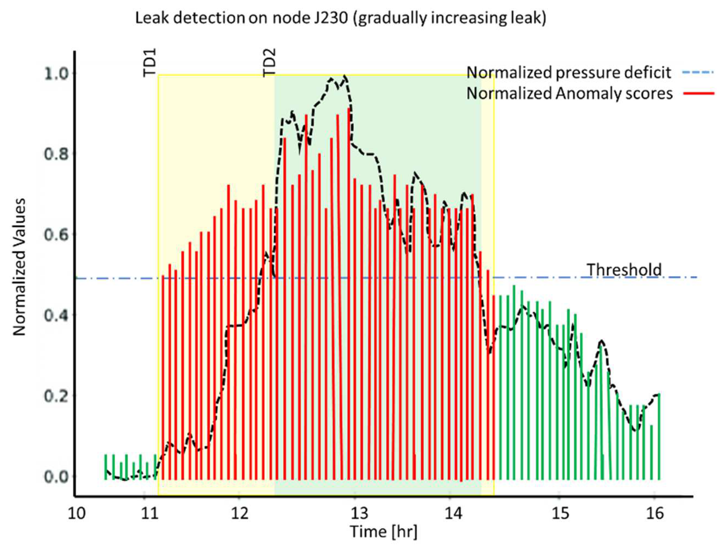 Simultaneous Pipe Leak Detection and Localization Using Attention-Based Deep Learning Autoencoder
