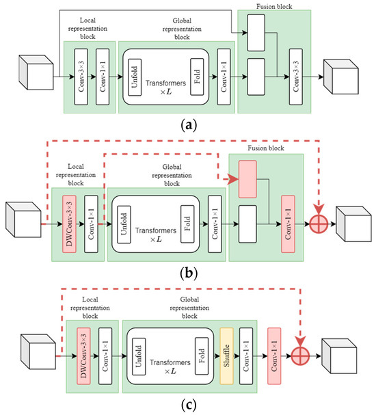 Electronics | Free Full-Text | Improved Ship Detection with YOLOv8 Enhanced with MobileViT and ...