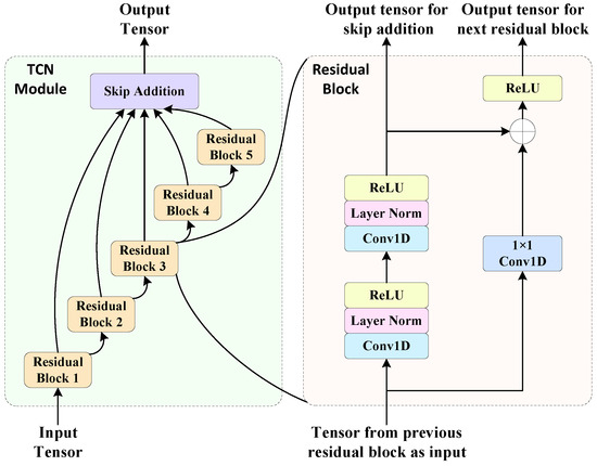 CrossTLNet: A Multitask-Learning-Empowered Neural Network with Temporal Convolutional Network ...
