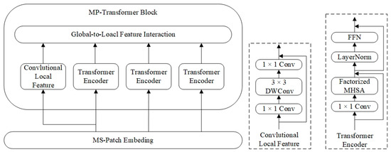 Monocular Depth Estimation Algorithm Integrating Parallel Transformer and Multi-Scale Features
