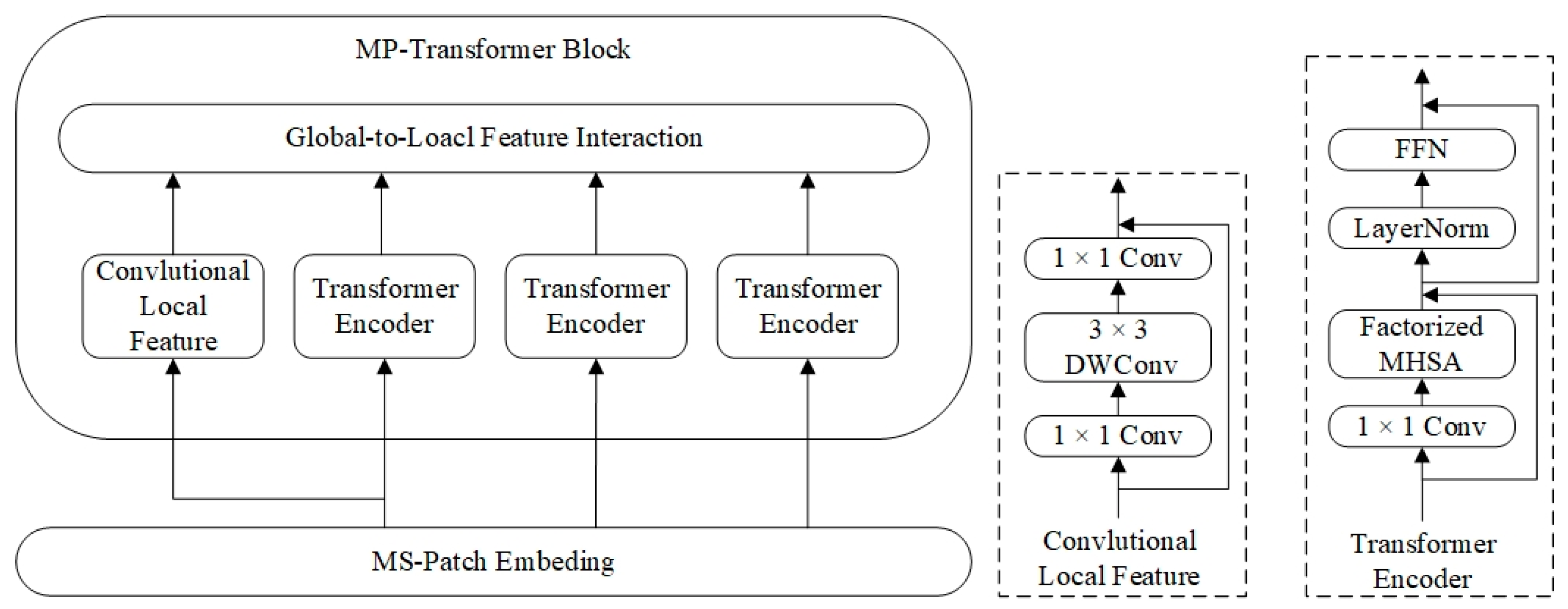 Monocular Depth Estimation Algorithm Integrating Parallel Transformer And Multi Scale Features