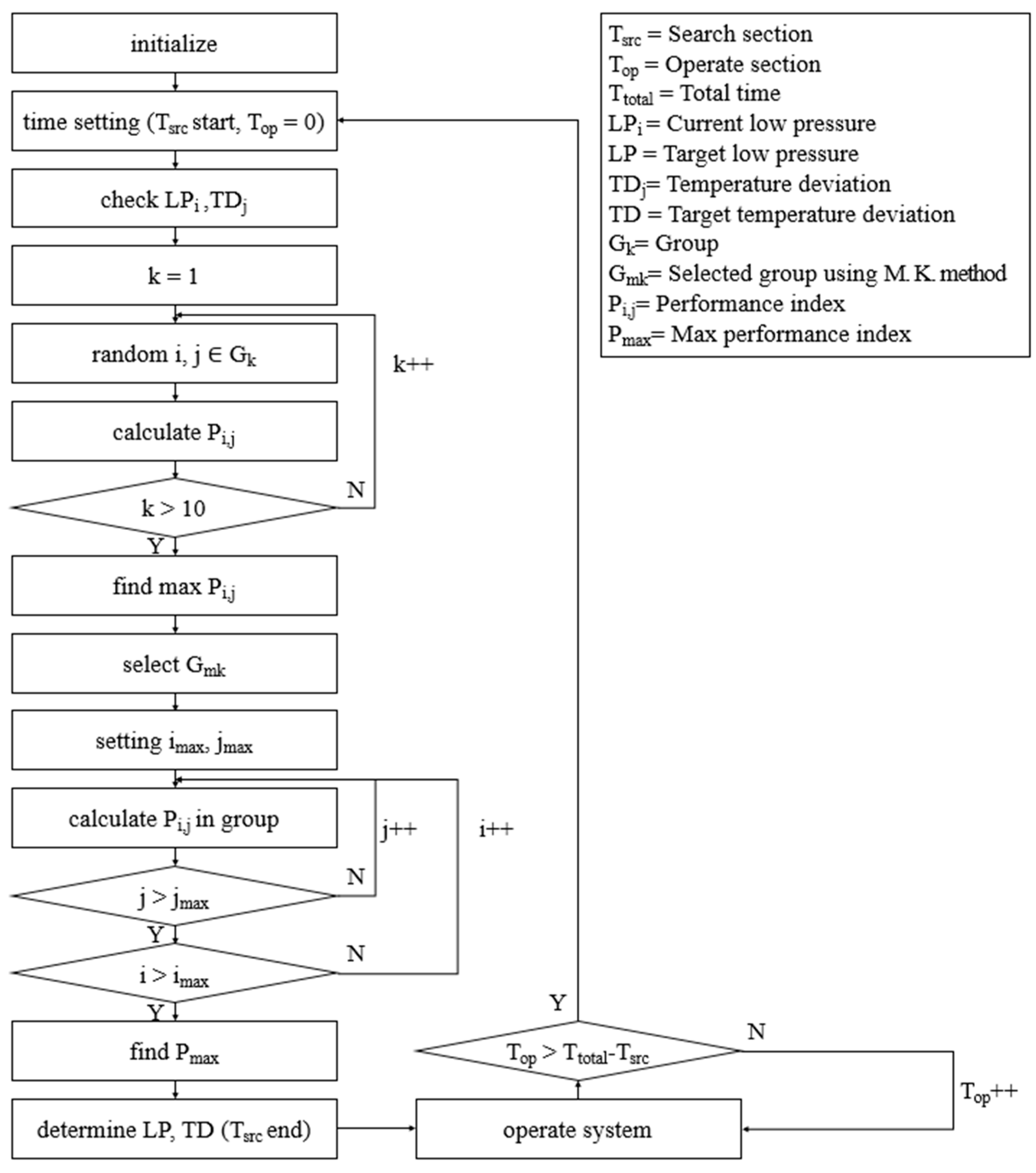 Development of a Heuristic Control Algorithm for Improving Energy ...