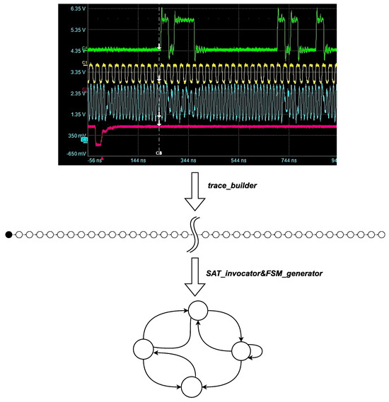 Electronics | Free Full-Text | Using SAT Solvers to Reverse-Engineer FSM Models of Digital Devices