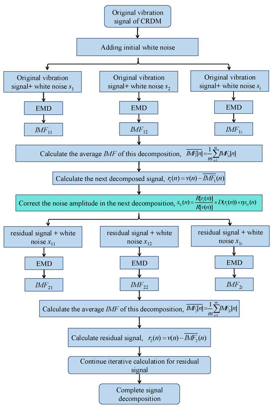 Noise Reduction Method for the Vibration Signal of Reactor CRDM Based ...