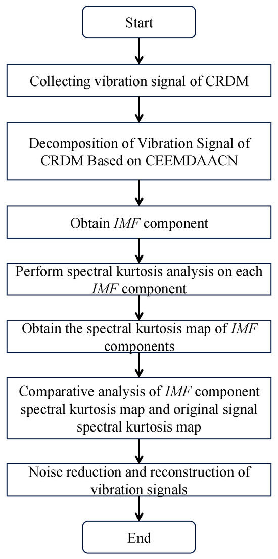 Noise Reduction Method for the Vibration Signal of Reactor CRDM Based ...