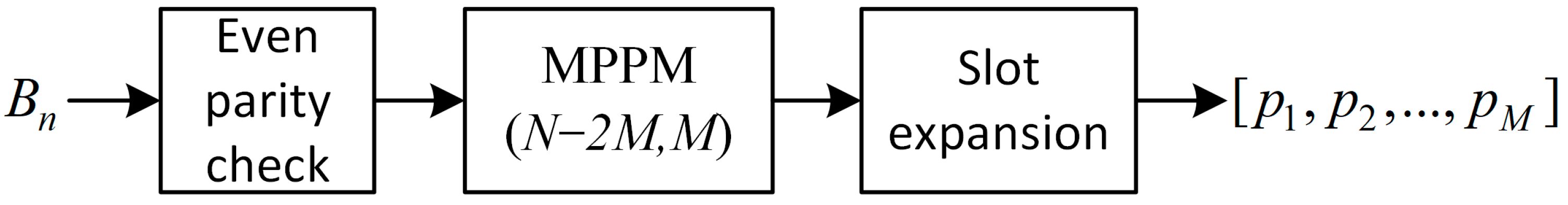 Efficient Encoding Method for Combined Codes in the MWD Telemetry System