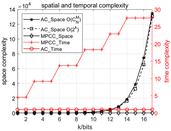 Efficient Encoding Method for Combined Codes in the MWD Telemetry System