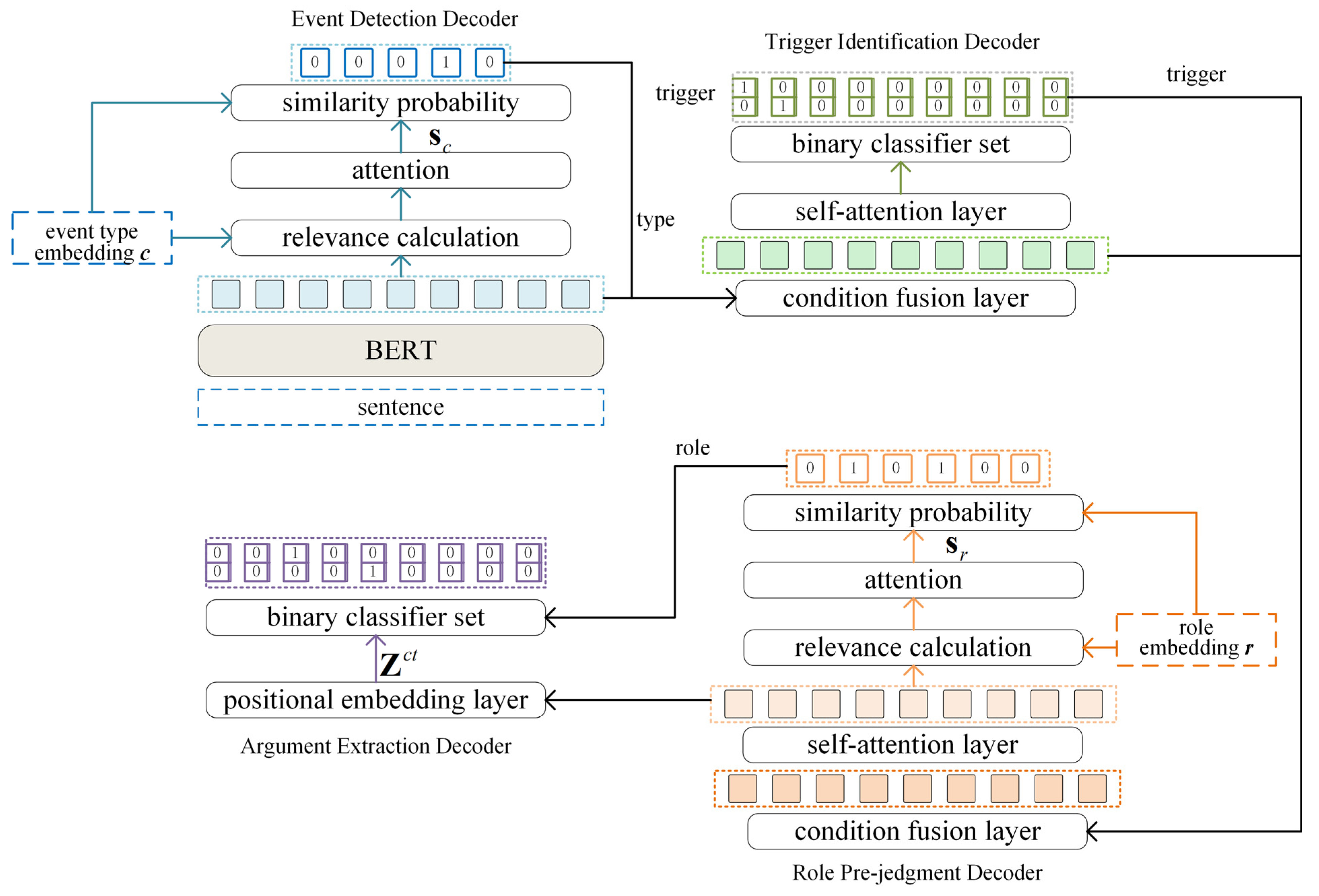 Joint Overlapping Event Extraction Model via Role Pre-Judgment with Trigger and Context Embeddings