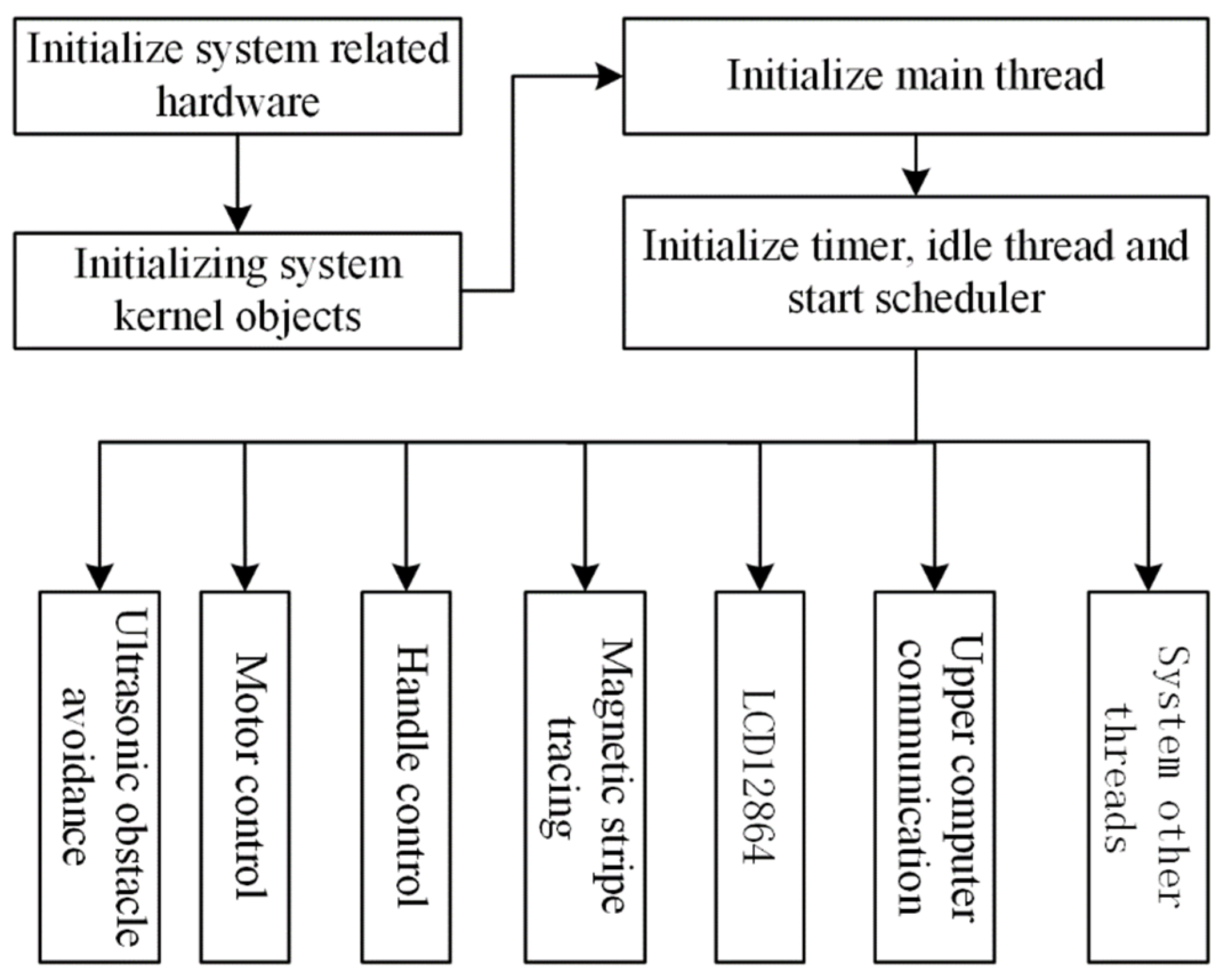 Design and Implementation of Omnidirectional Mobile Robot for Materials Handling among Multiple ...