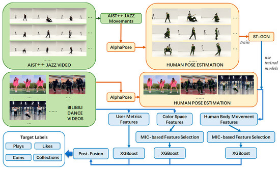 DanceTrend: An Integration Framework of Video-Based Body Action ...