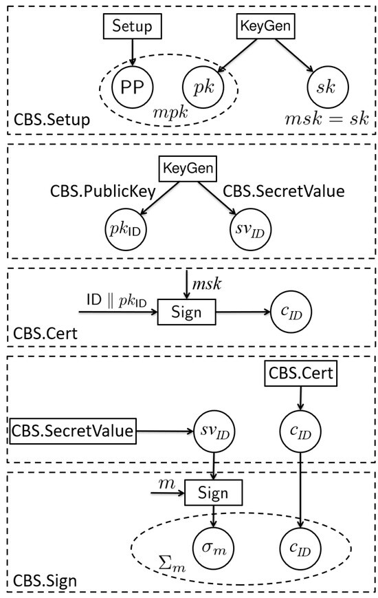 Improving Throughput of Mobile Sensors via Certificateless Signature Supporting Batch Verification